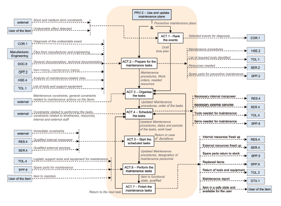 What Are Maintenance Realization Processes?